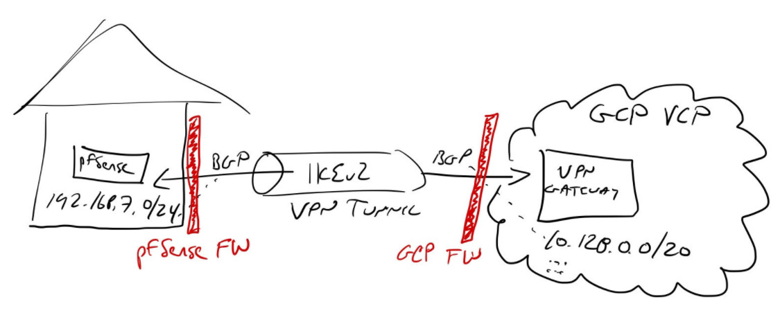 Configure Google Cloud HA VPN with BGP on pfSense | jimangel.io